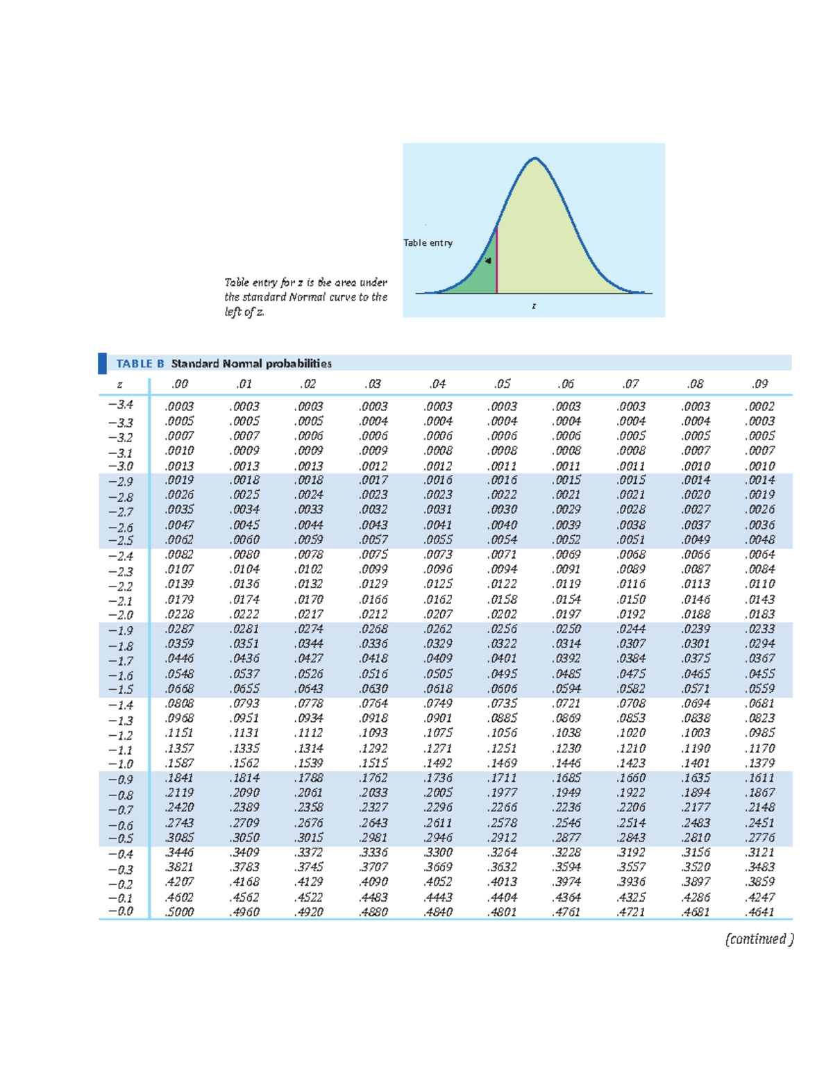 Z tabel en t tabel statistiek FA-BA107 - Table entry for z is the area ...