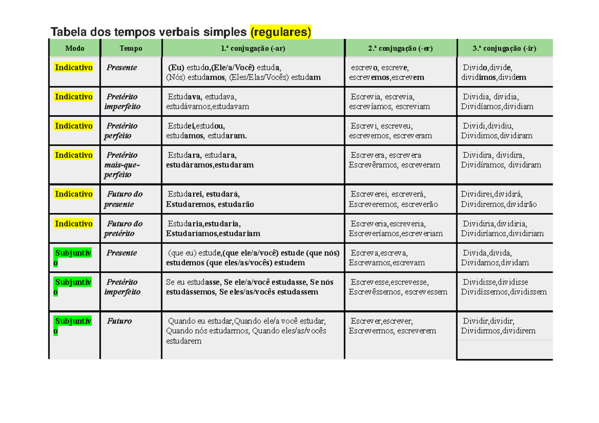 Tabela dos tempos verbais Regulares Completa - Tabela dos tempos ...