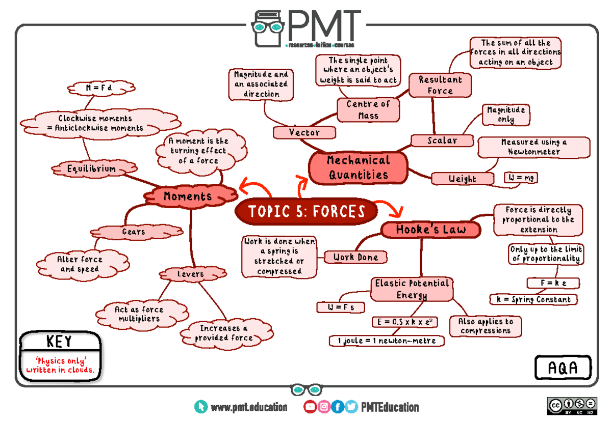 Topic 5- forces - Pmt - Moments TOPIC 5: FORCES A moment is the turning ...