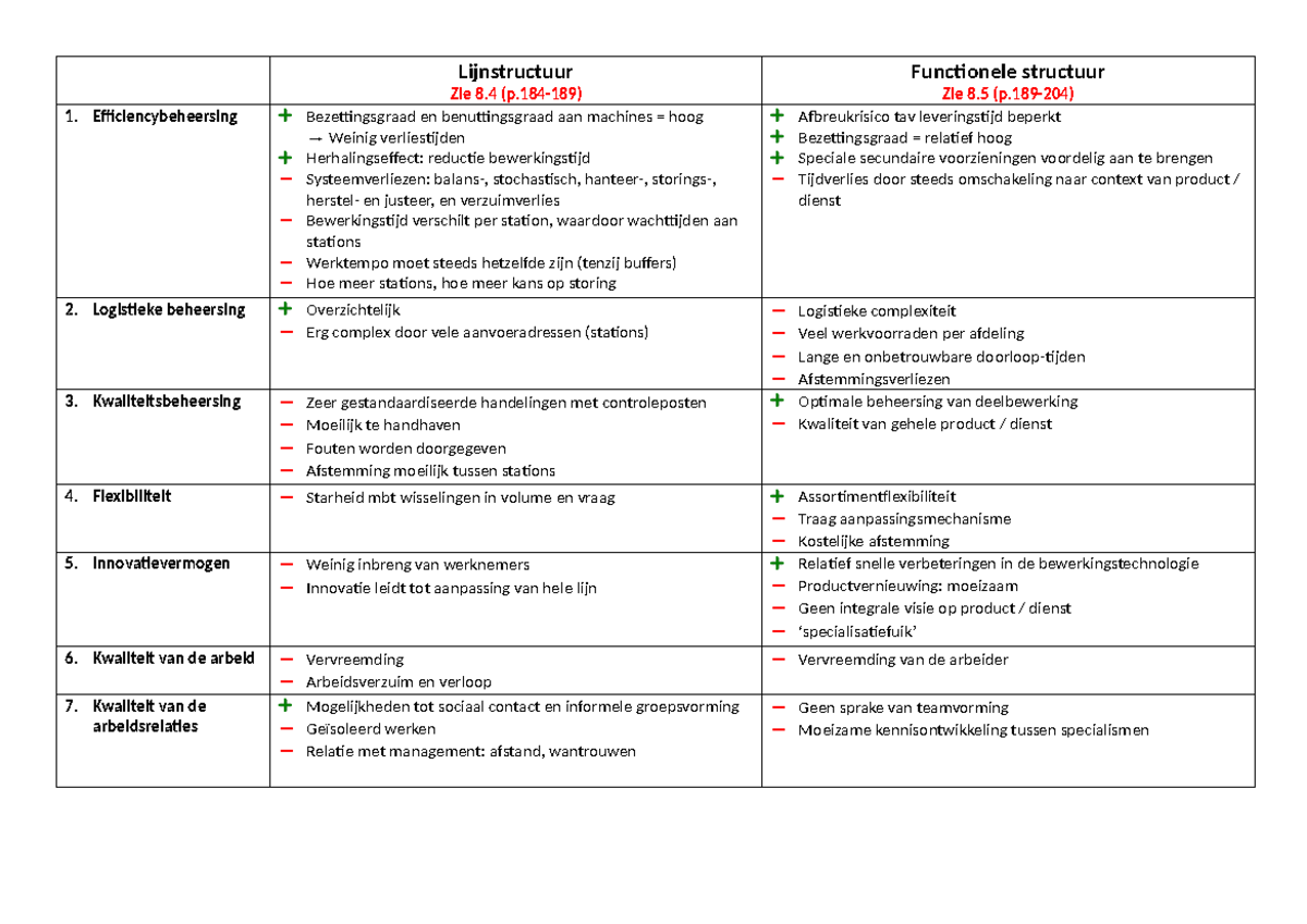 Schema productiestructuur - het bureaucratisch regime - Lijnstructuur ...