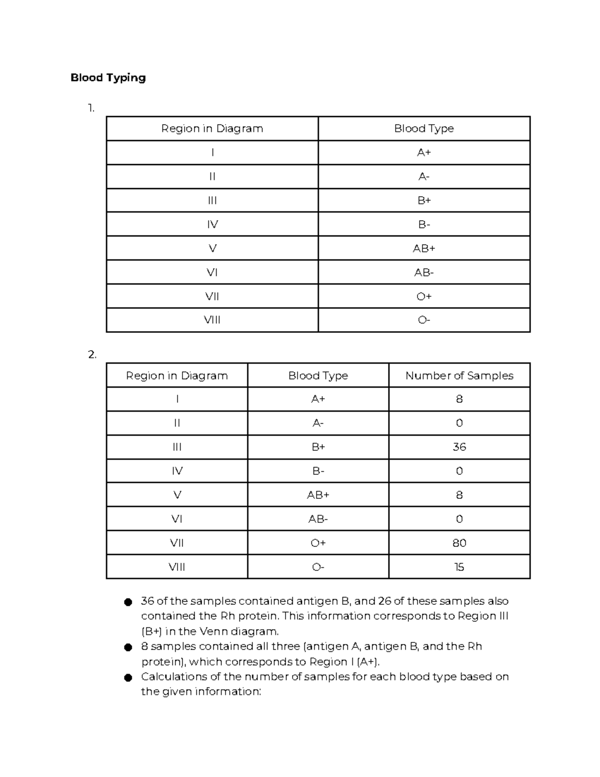 Unit 2 Project - Blood Typing 1. Region in Diagram Blood Type I A+ II A ...