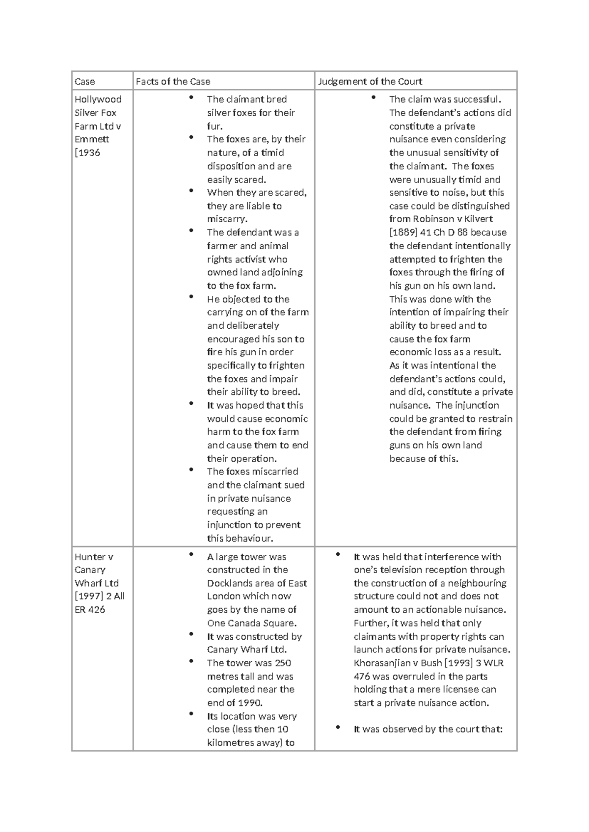 Prescribed Reading Cases Week4 - Case Facts of the Case Judgement of ...