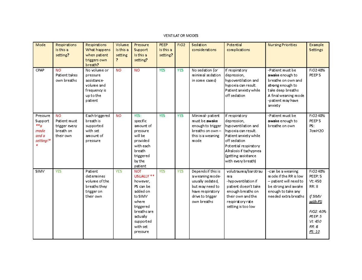 Ventilator Modes Study Sheet - VENTILATOR MODES Mode Respirations Is ...