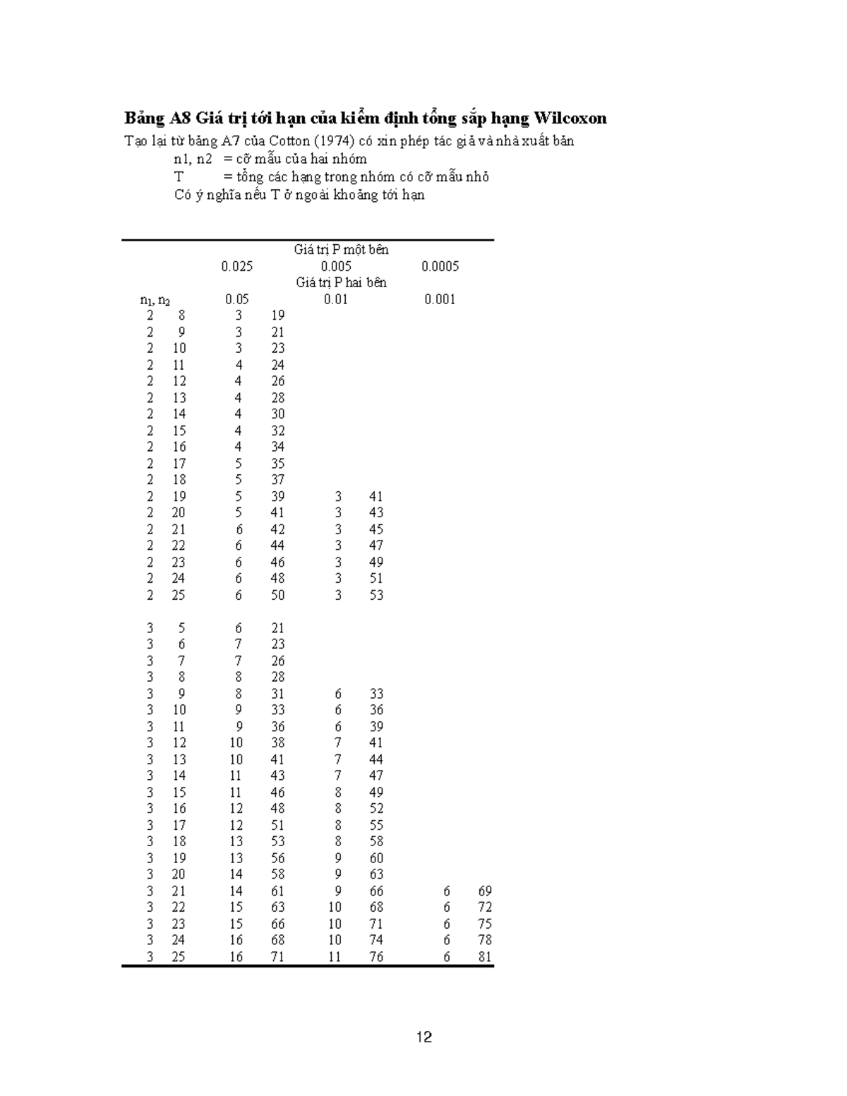 Table Wilcoxon rank sum test - Bảng A8 Gi· trị tới hạn của kiểm định ...
