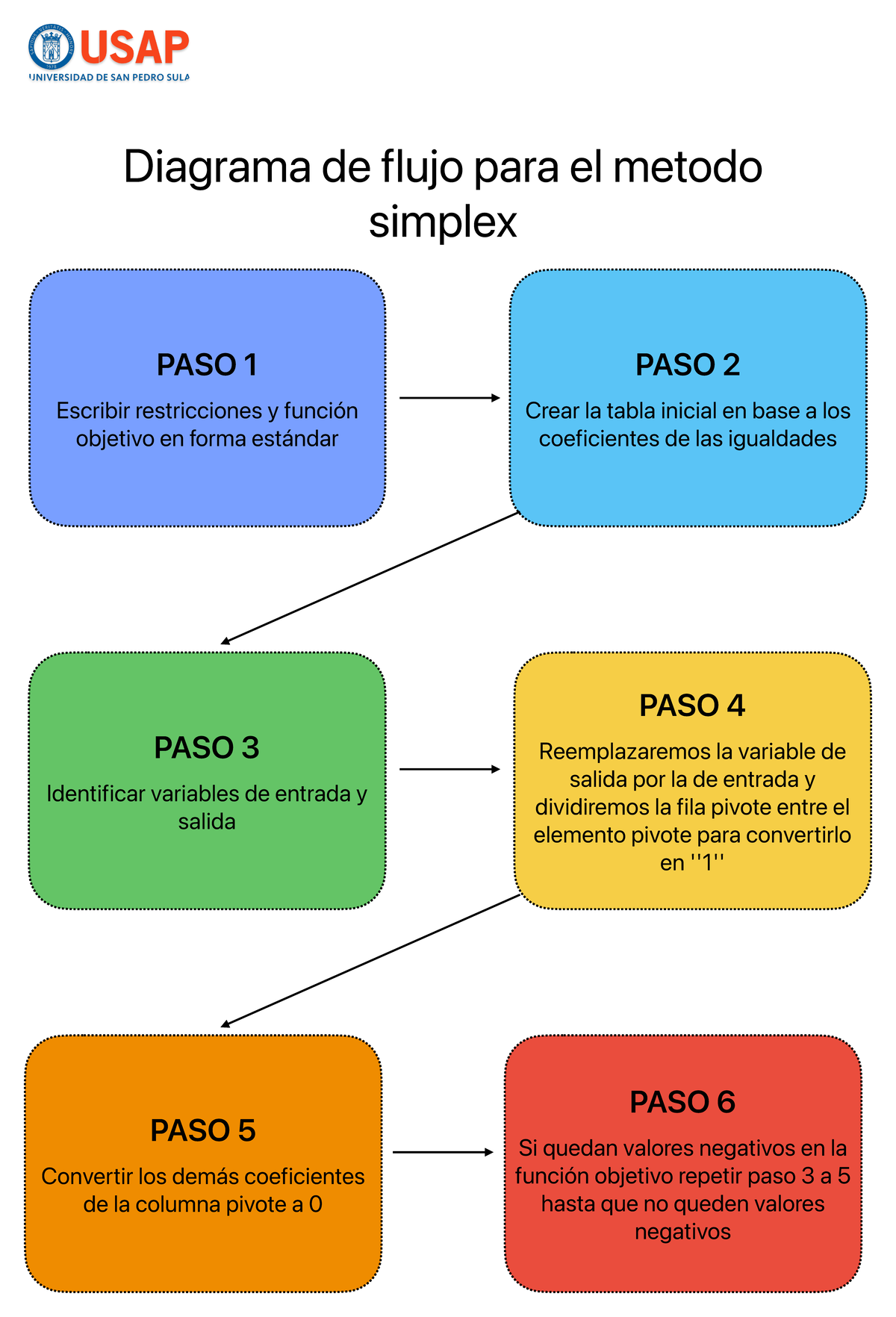 Diagrama de flujo metodo simplex - PASO 1 Escribir restricciones y ...