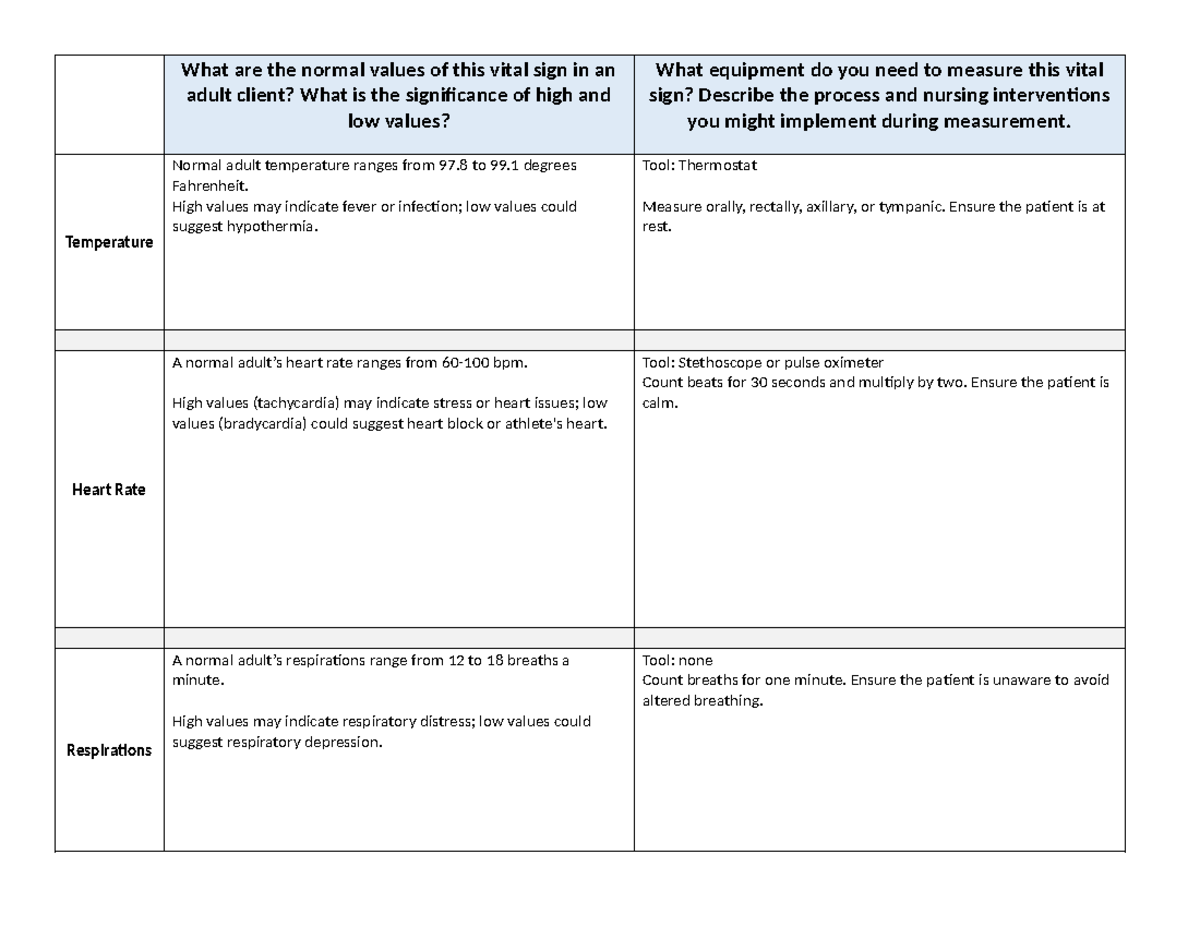 Vital Signs worksheet, Jody Cason - What are the normal values of this ...
