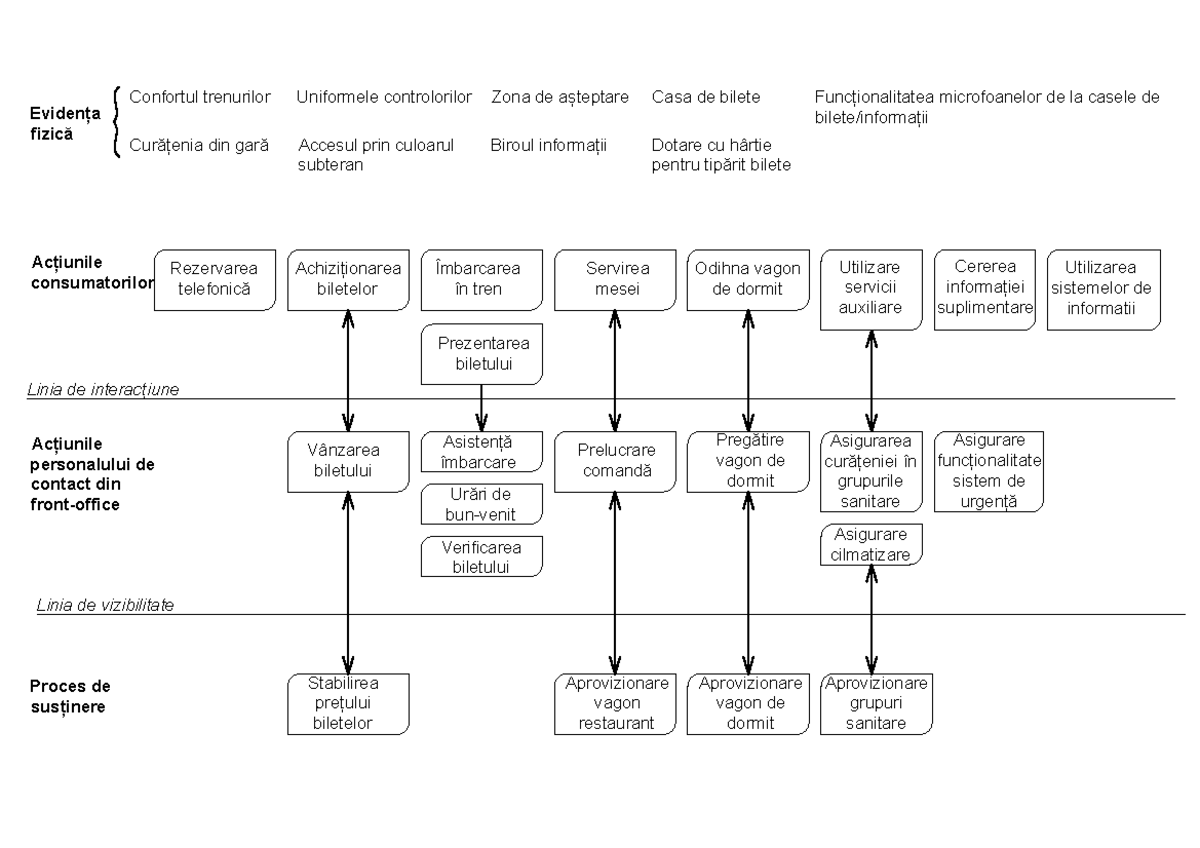 Marketingul Serviciilor Model harta Blueprint - Confortul trenurilor ...