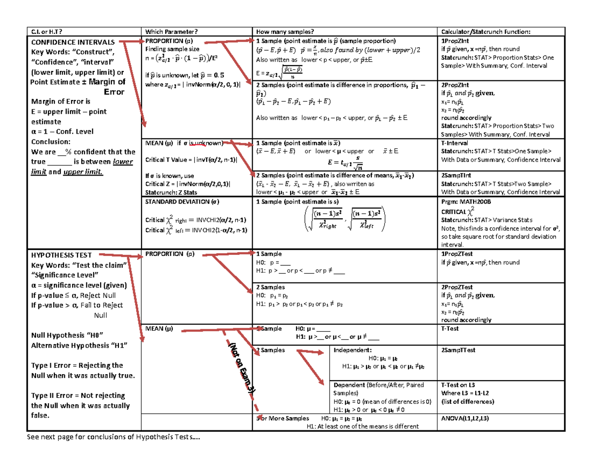 Confidence Intervals and Hypothesis Test Mind Map - C. or H? Which ...