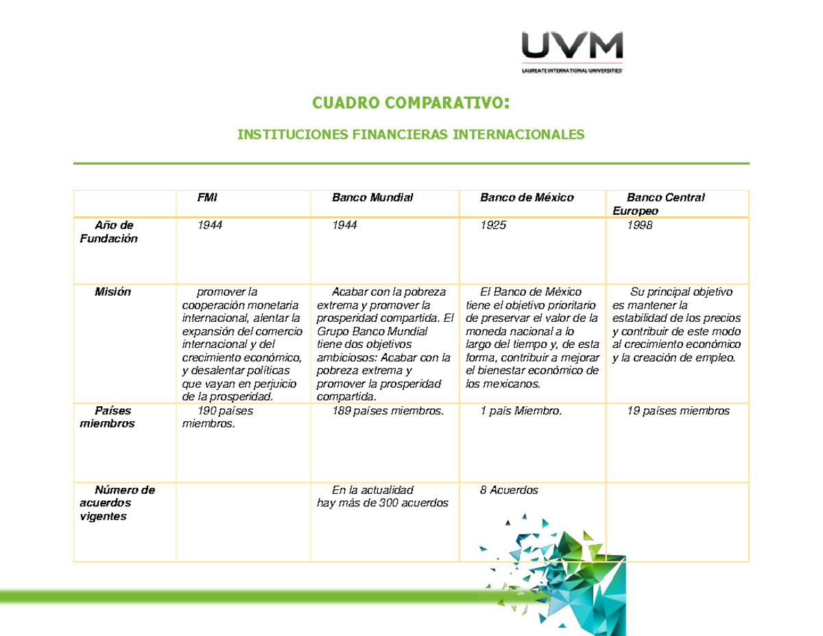 Economia Int act 3 - tarea - CUADRO COMPARATIVO: INSTITUCIONES FINANCIERAS INTERNACIONALES FMI ...