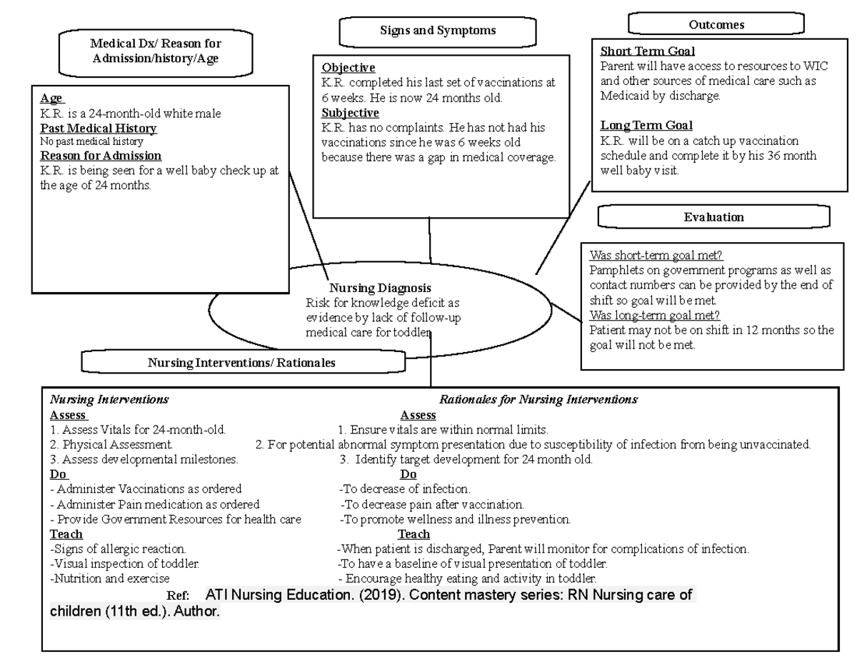 K.R. Concept Map - Nursing Diagnosis Risk for knowledge deficit as ...