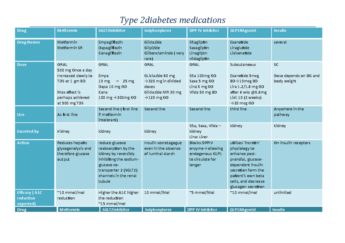 Drugs in Type 2 - Drug classes prescribed for treatment of type 2 DM ...