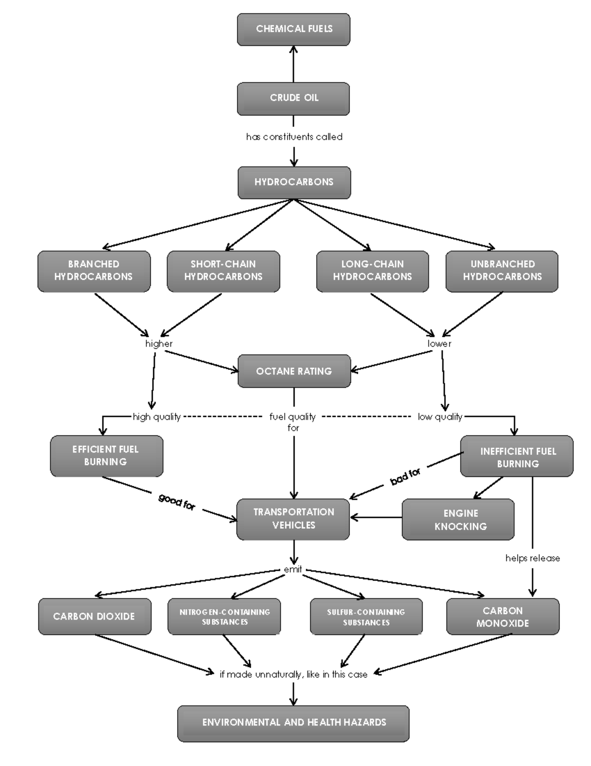 Concept Map Chemistry - CHEMICAL FUELS CRUDE OIL HYDROCARBONS BRANCHED ...
