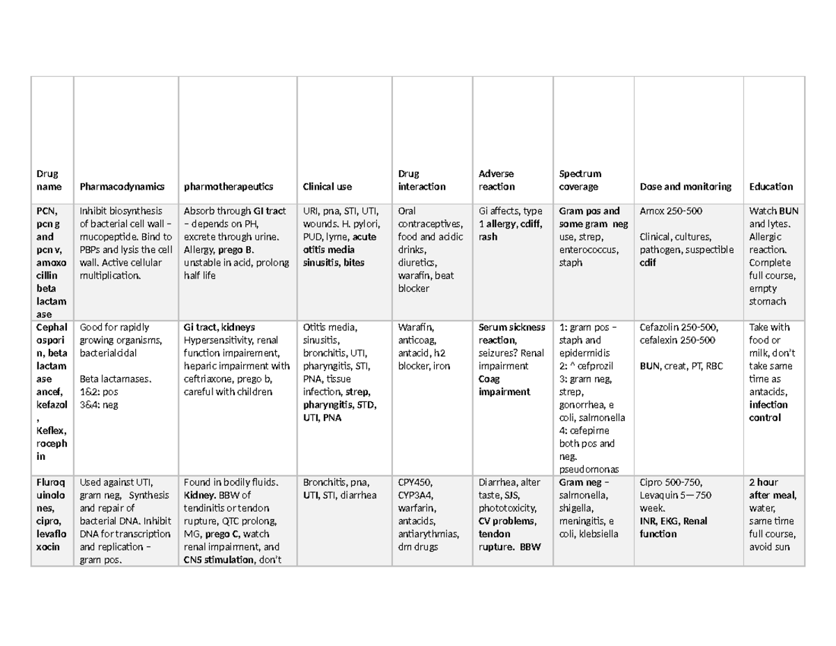 NR 565 final Medication Chart Study Guide - Drug name PCN, pcn g and ...