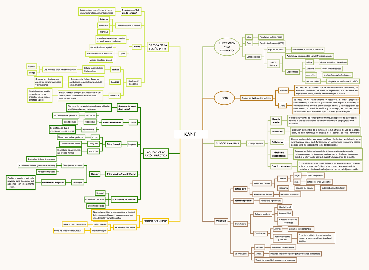 KANT - esquema del filosofo Kant - filosofía del derecho - Studocu