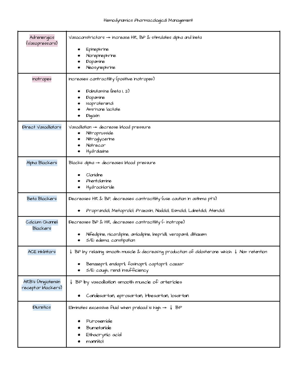 Hemodynamics medication chart - ACLS / code medications - Hemodynamics ...