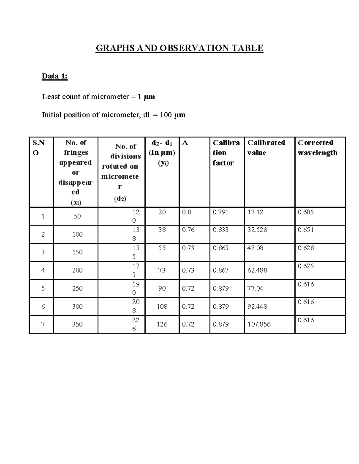 Modern physics lab practical notes - GRAPHS AND OBSERVATION TABLE Data ...