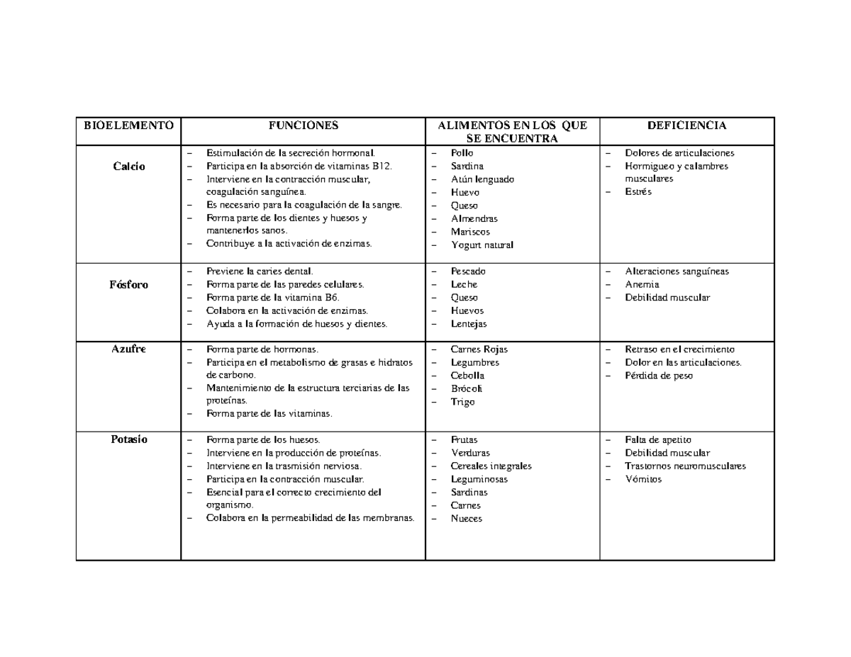 Bioelementos - BIOELEMENTO FUNCIONES ALIMENTOS EN LOS QUE SE ENCUENTRA ...