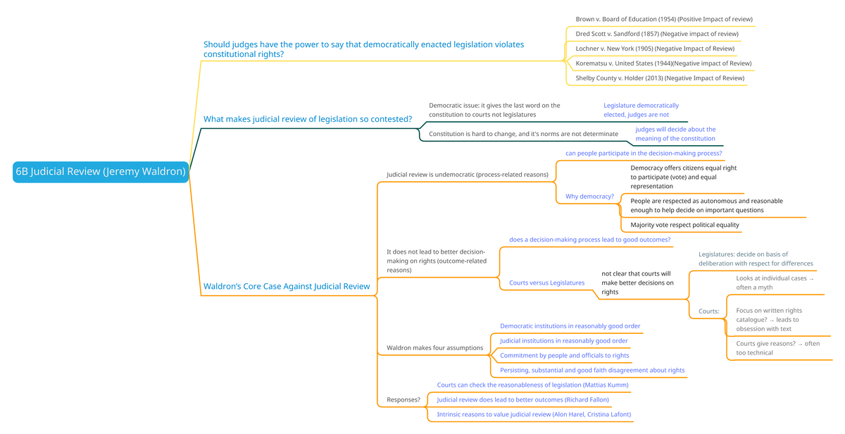 Mindmap chapter - 6B Judicial Review (Jeremy Waldron) What makes ...