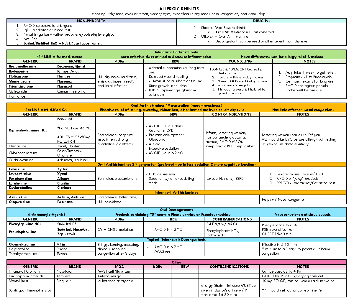 493603800- Rxprep- Tables - ALLERGIC RHINITIS sneezing, itchy nose ...