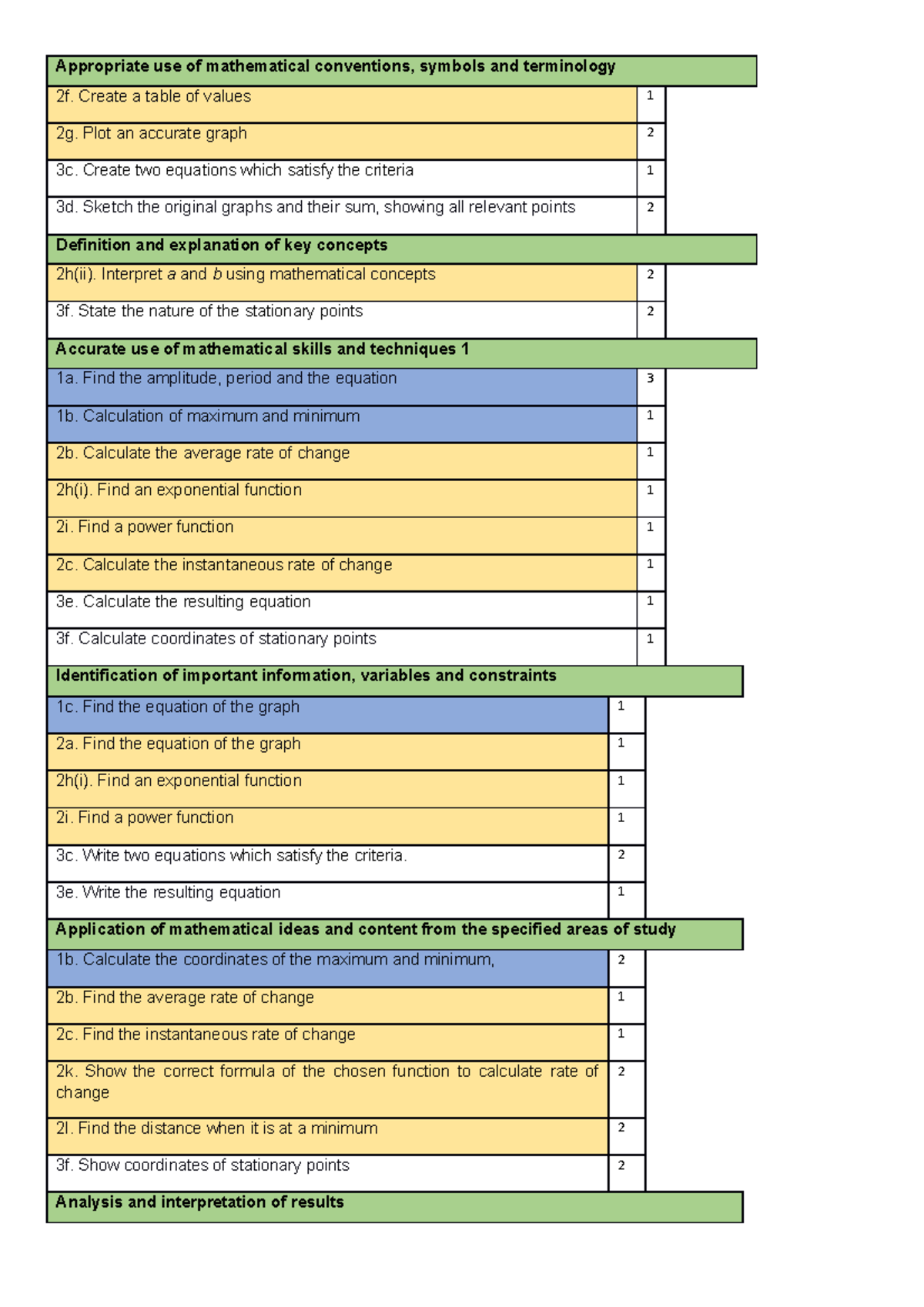 2021 Calculus SAC Marking Scheme Part 1 - Appropriate use of ...