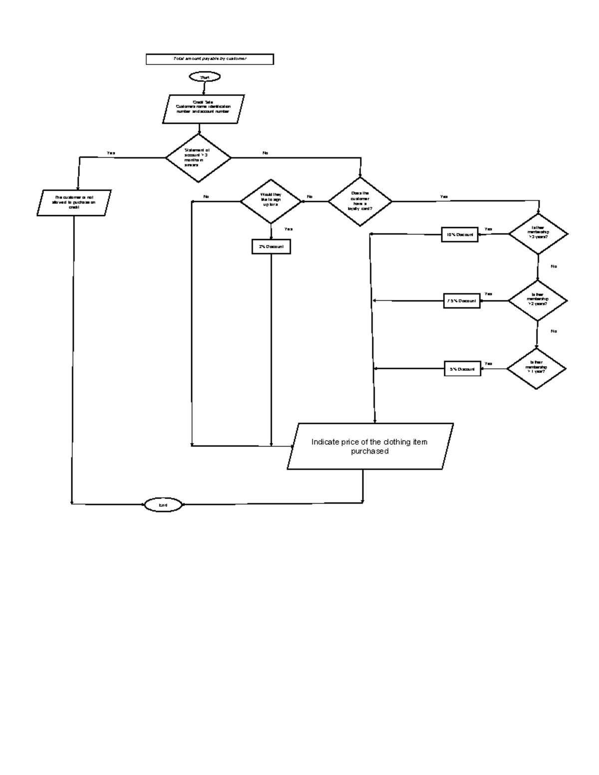 DLA 112 FAF - Flowchart - Yes No No No Yes Yes Yes No Yes No Yes Total ...