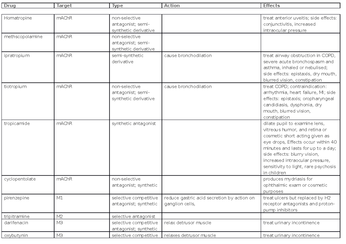 MODA - Revision - Drug Table - MAIN - 3 - Drug Target Type Action ...