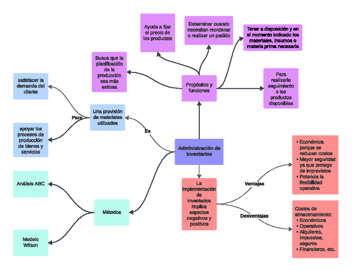 Mapa conceptual - n/a - Administración de Inventarios Una provisión de materiales utilizados ...