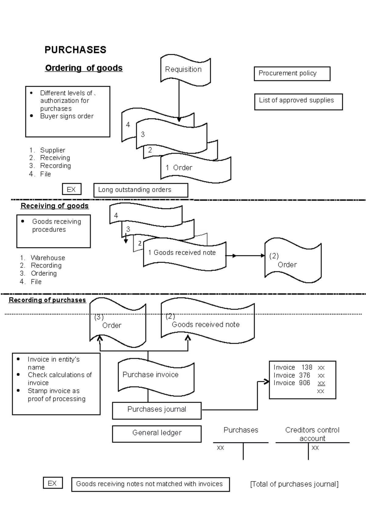 Revenue and receipts cycle - PURCHASES Ordering of goods Requisition ...
