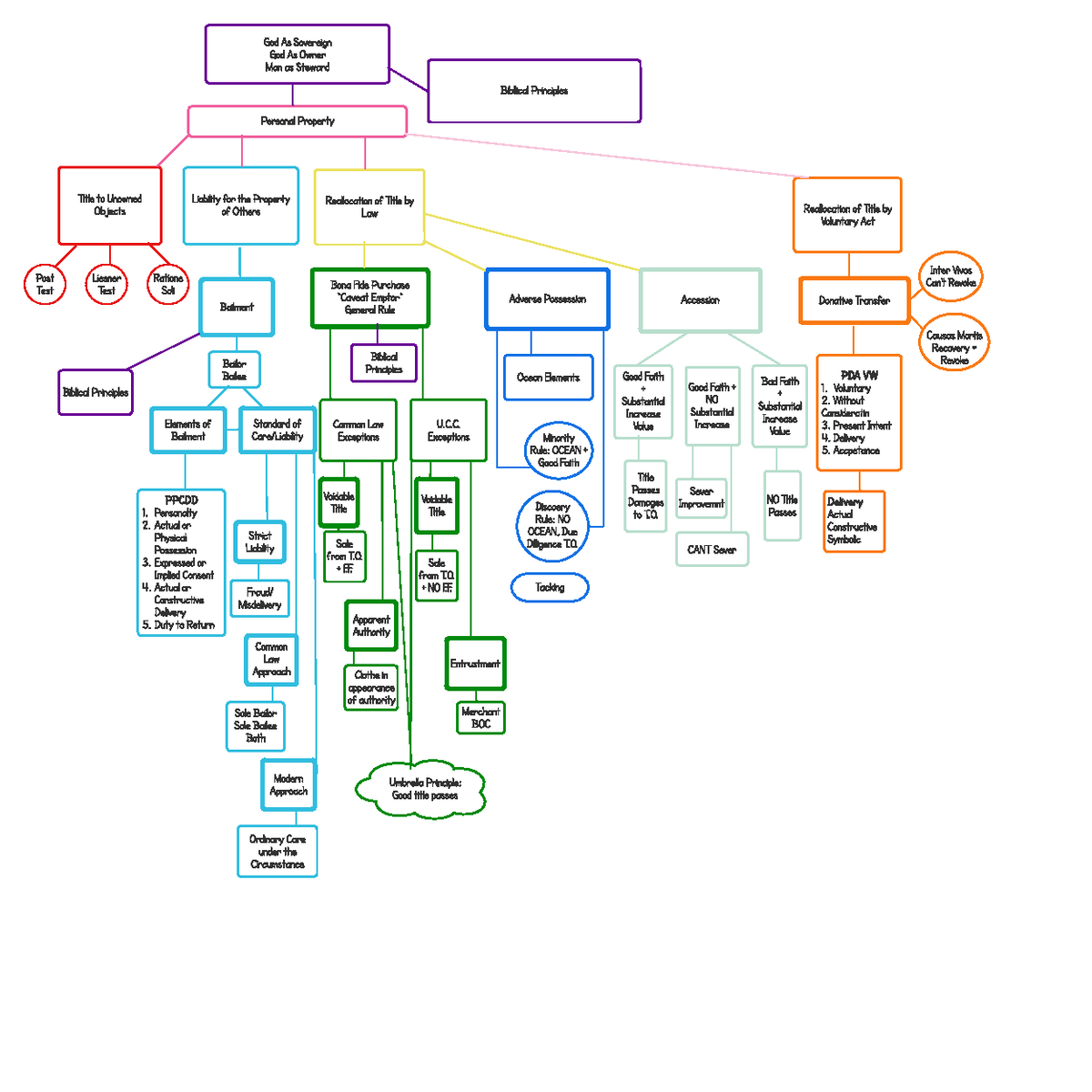 Midterm mind map - Summary - GodAs Sovereign GodAs Owner Manas Steward ...