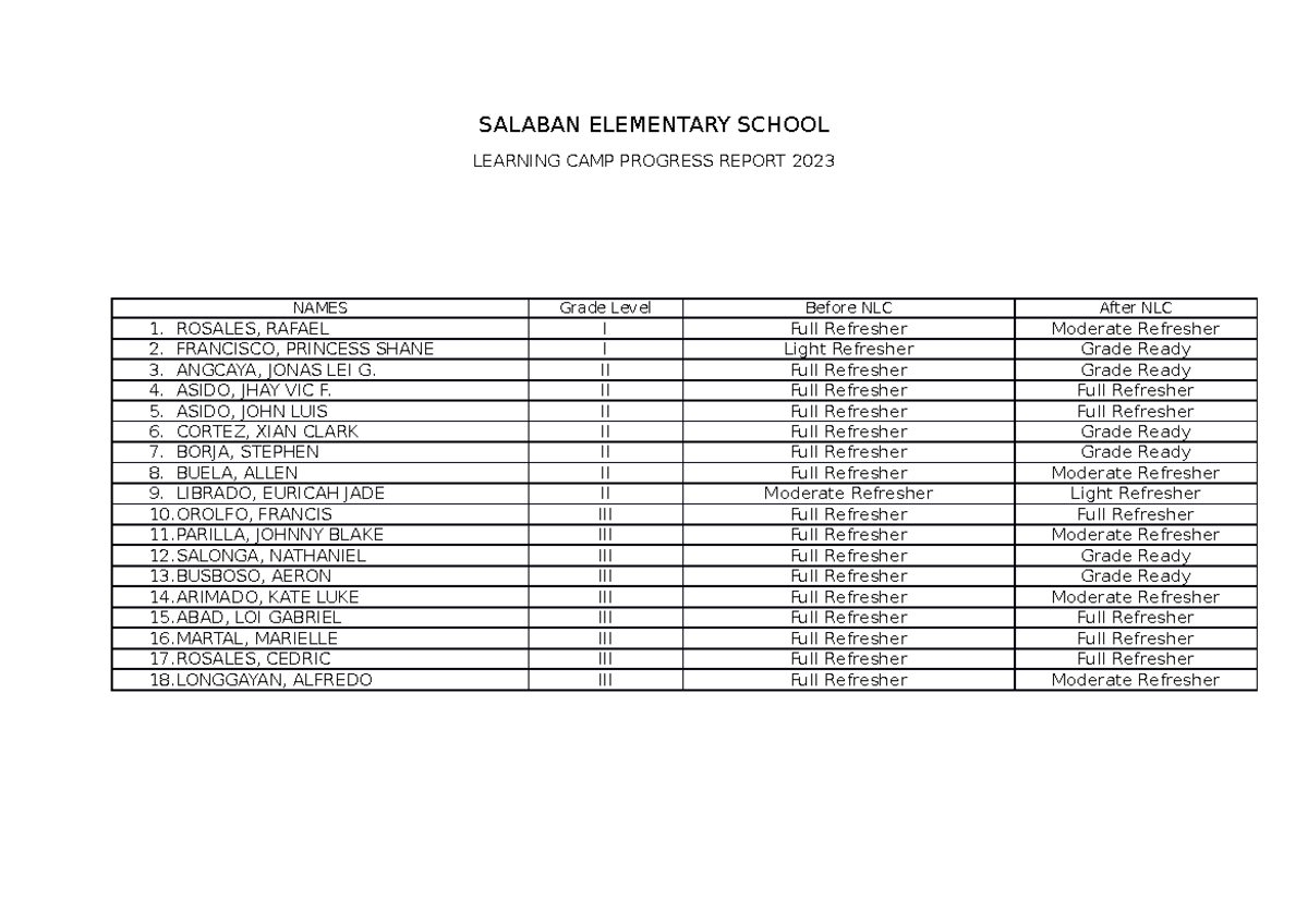 Salaban ES NLC Accomplishment report - SALABAN ELEMENTARY SCHOOL ...