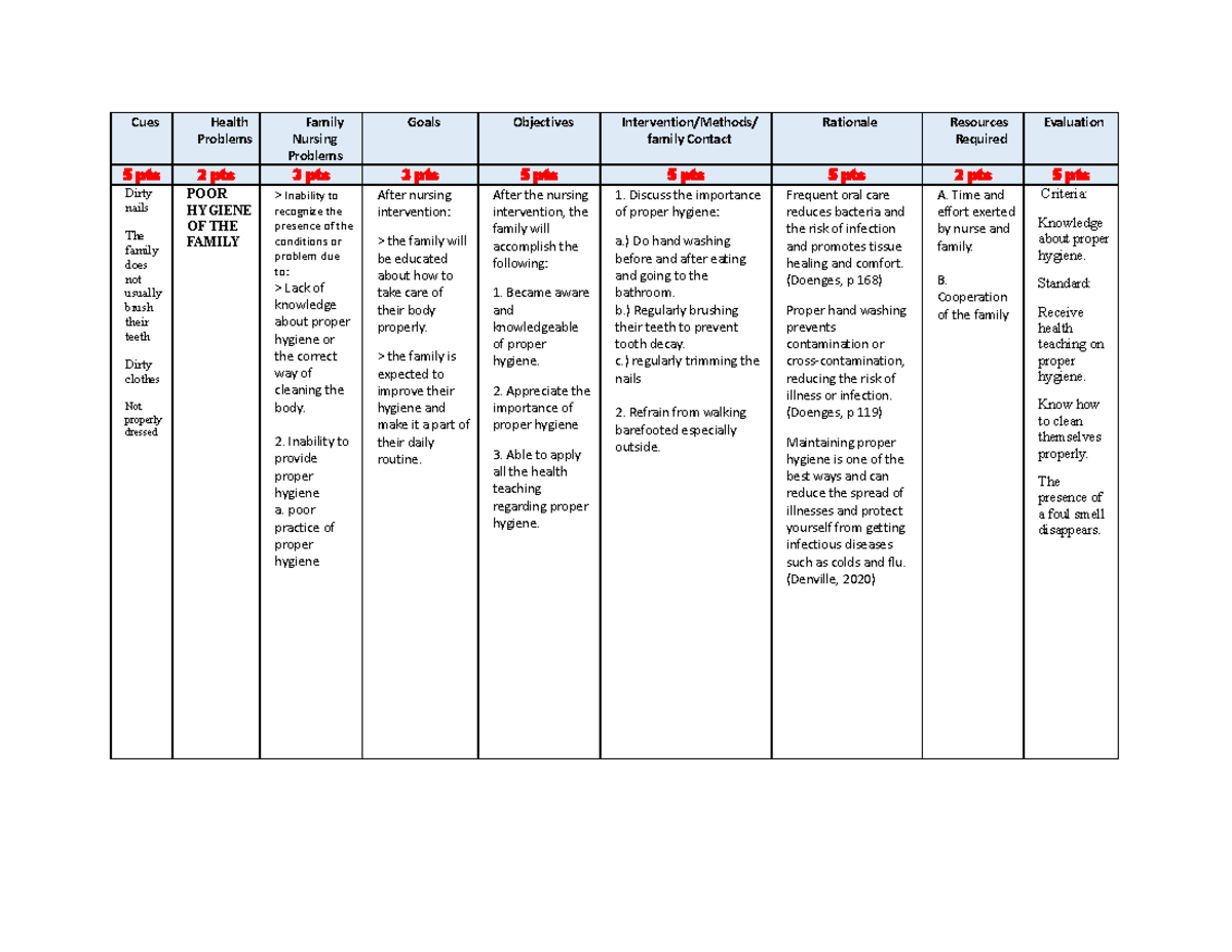 Poor-Hygiene-NCP - Notes for nurse - Cues Health Problems Family ...