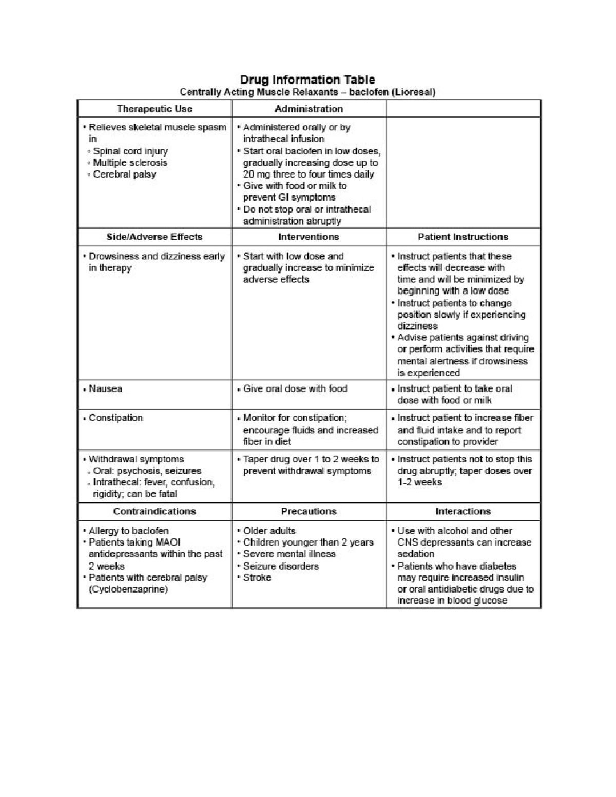 Baclofen (lioresal) - Drug cards - Drug Information Table Centrally ...