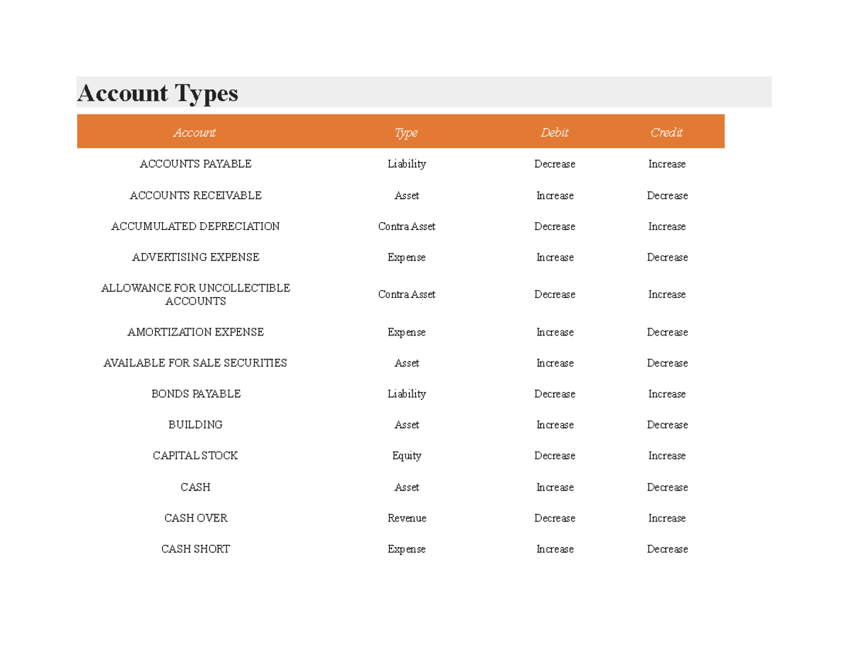 Nguyên lý kế toán - Account Types - Account Types Account Type Debit ...