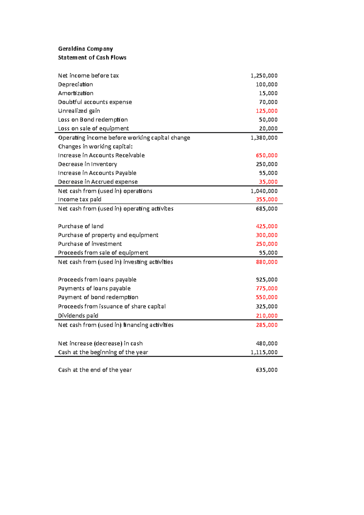 Cash Flow Statement (Geraldina) - Geraldina Company Depreciation 100 ...