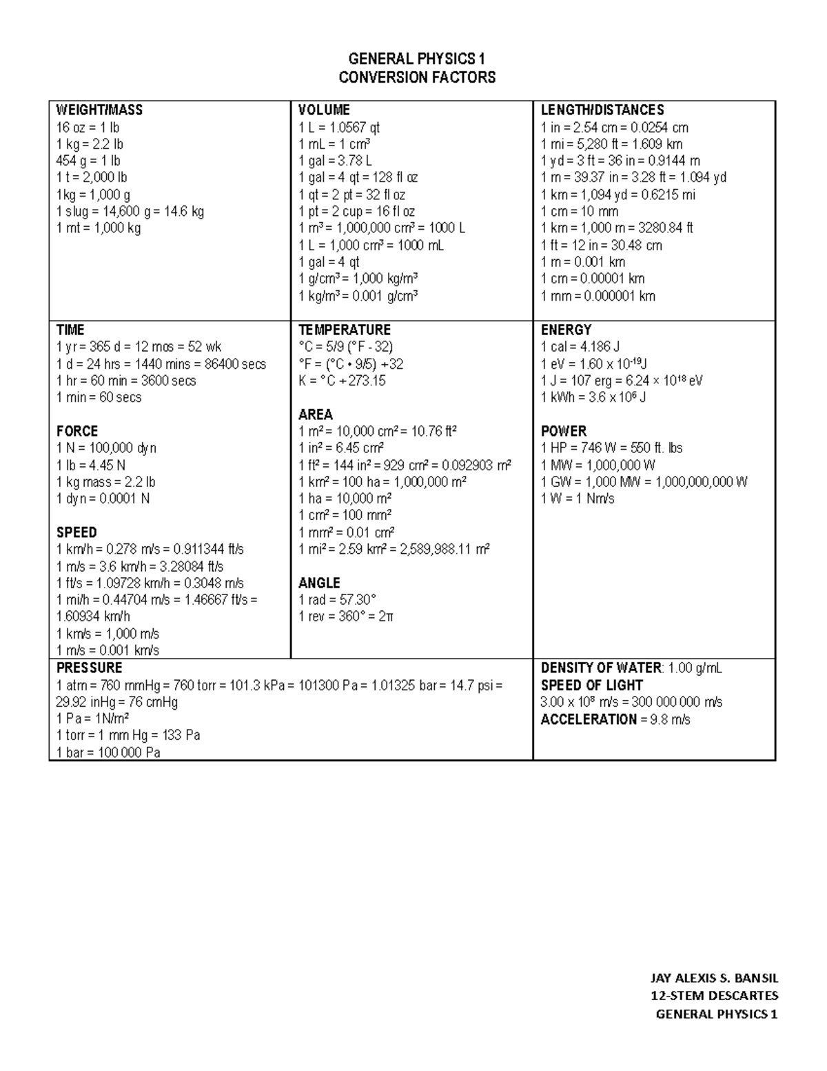 Conversion- Factors- General- Physics-1 - GENERAL PHYSICS 1 CONVERSION FACTORS JAY ALEXIS S ...