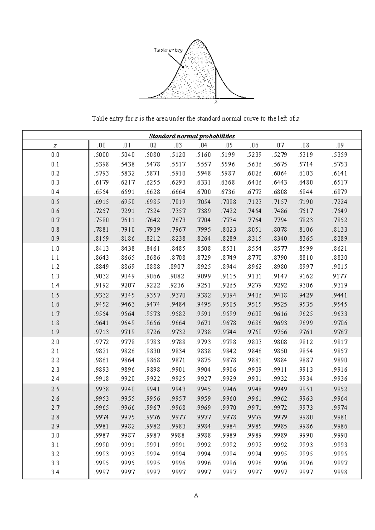 Tables - A Table entry for z is the area under the standard normal ...