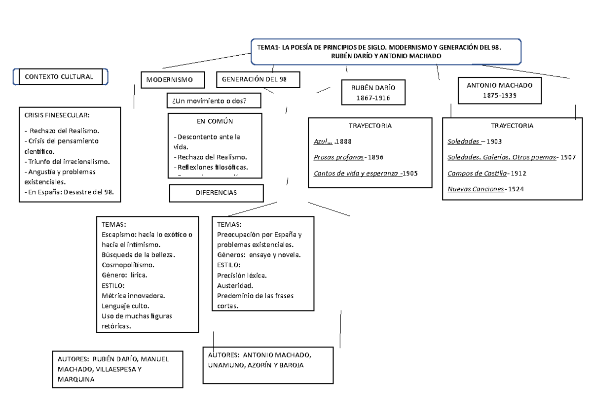 Esquema tema1 - ANTONIO MACHADO 1875- TRAYECTORIA Soledades – 1903 ...