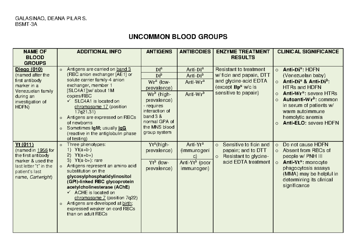 9 Uncommon Blood Groups - GALASINAO, DEANA PILAR S. BSMT-3A UNCOMMON ...
