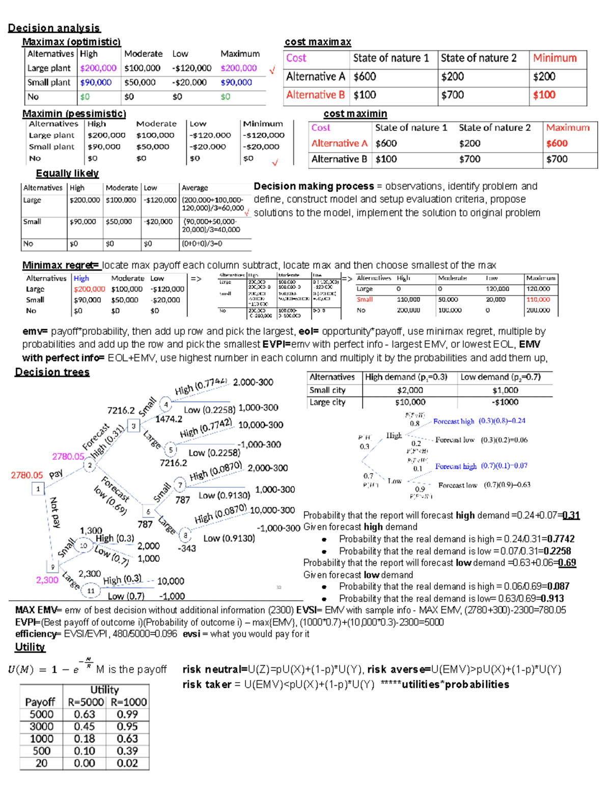 Cheat sheet bdm midterm - Decision analysis Maximax (optimistic) cost ...