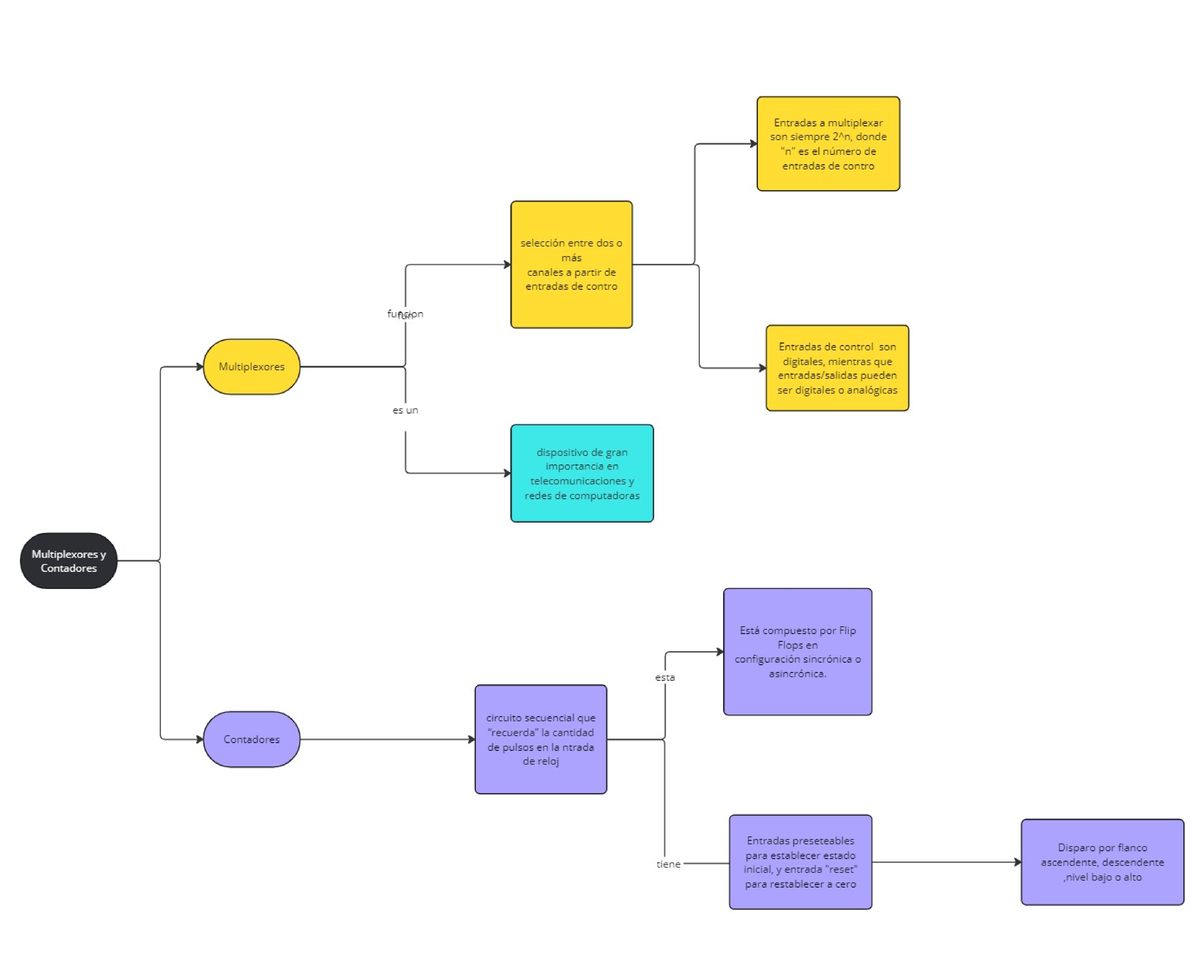 Mapa Conceptual Multiplexores - Entradas a multiplexar son siempre ...