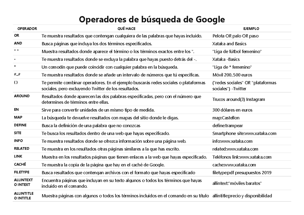 Operadores DE Búsqueda DE Google - Operadores de búsqueda de Google OPERADOR QUÉ HACE EJEMPLO OR ...