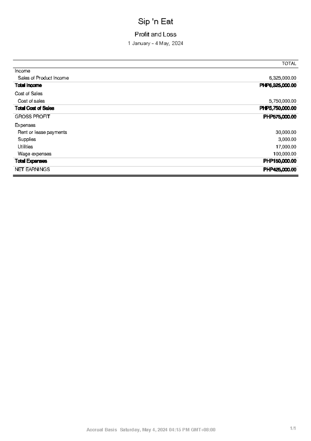 Profitand Loss - pnl - Sip 'n Eat Profit and Loss 1 January - 4 May ...