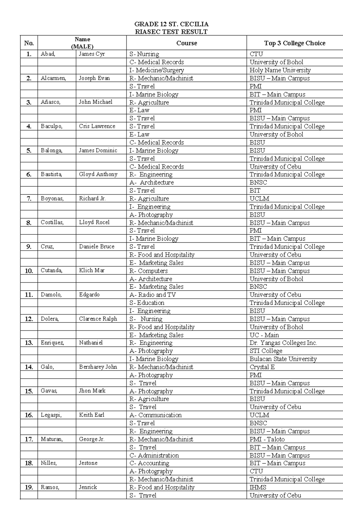 Consolidated ( Riasec TEST) - GRADE 12 ST. CECILIA RIASEC TEST RESULT ...