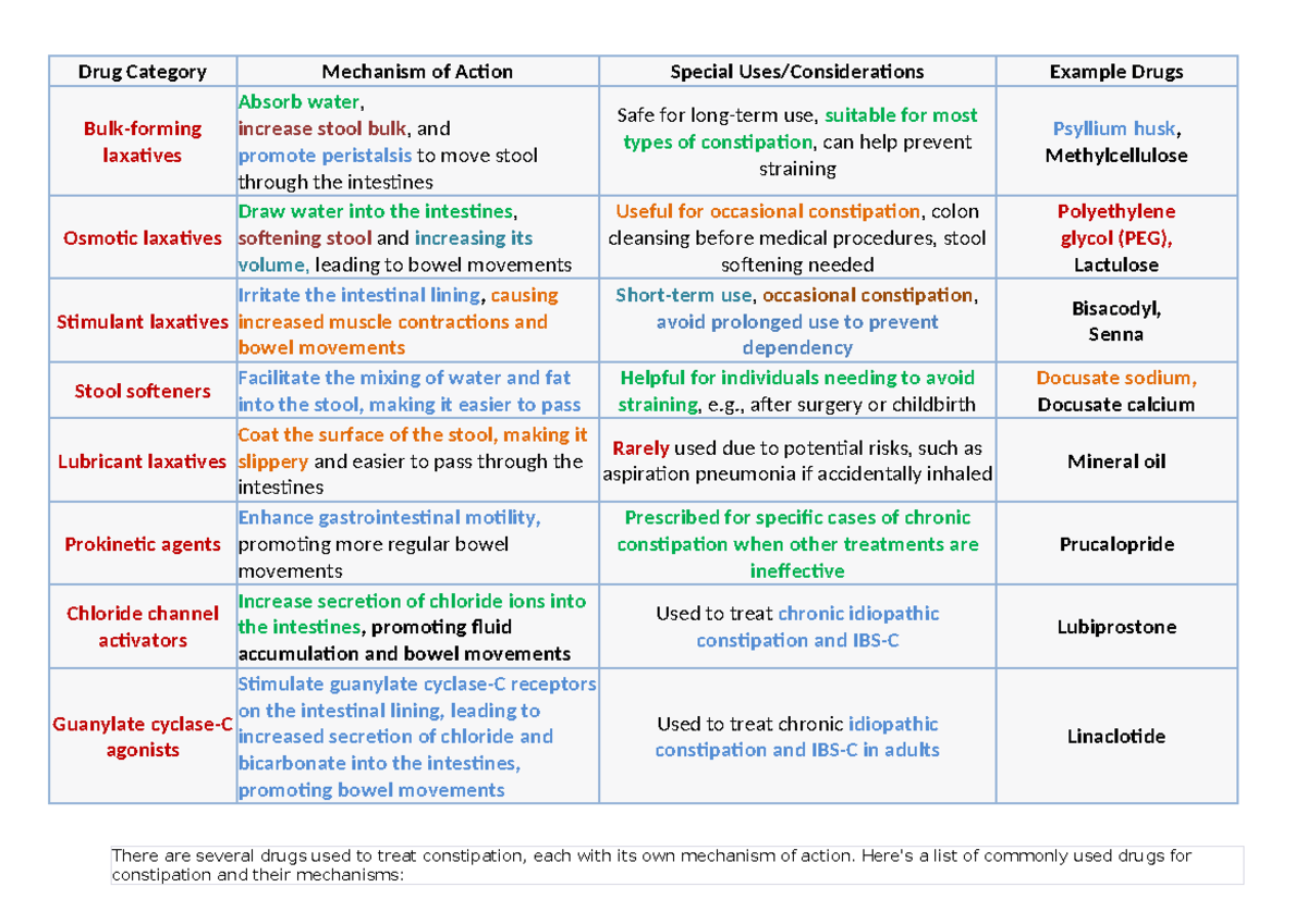 Constipation DRUG TYPE AND Their Special USE - Drug Category Mechanism ...