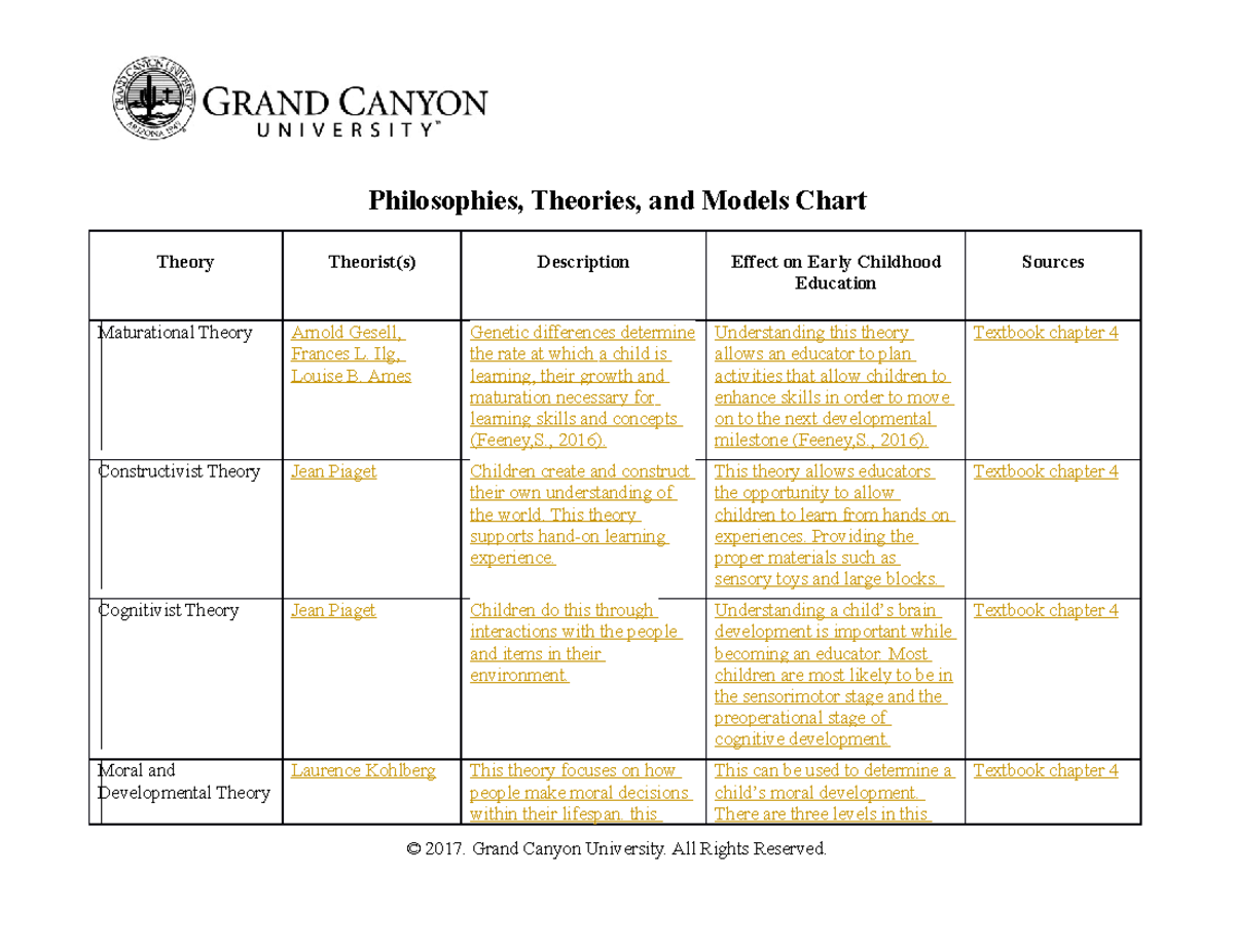 ECS Assignment 2 - n/a - Philosophies, Theories, and Models Chart ...