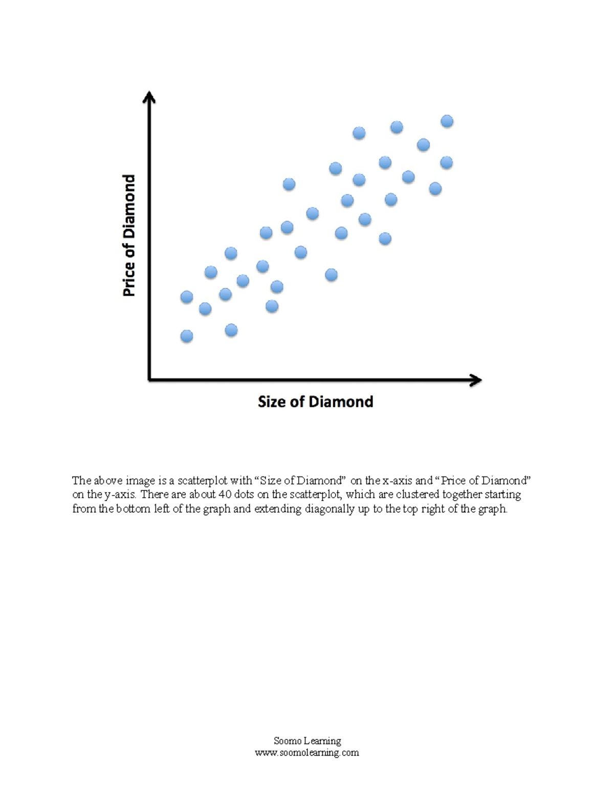Diamond Graph - 260 - The above image is a scatterplot with “Size of ...