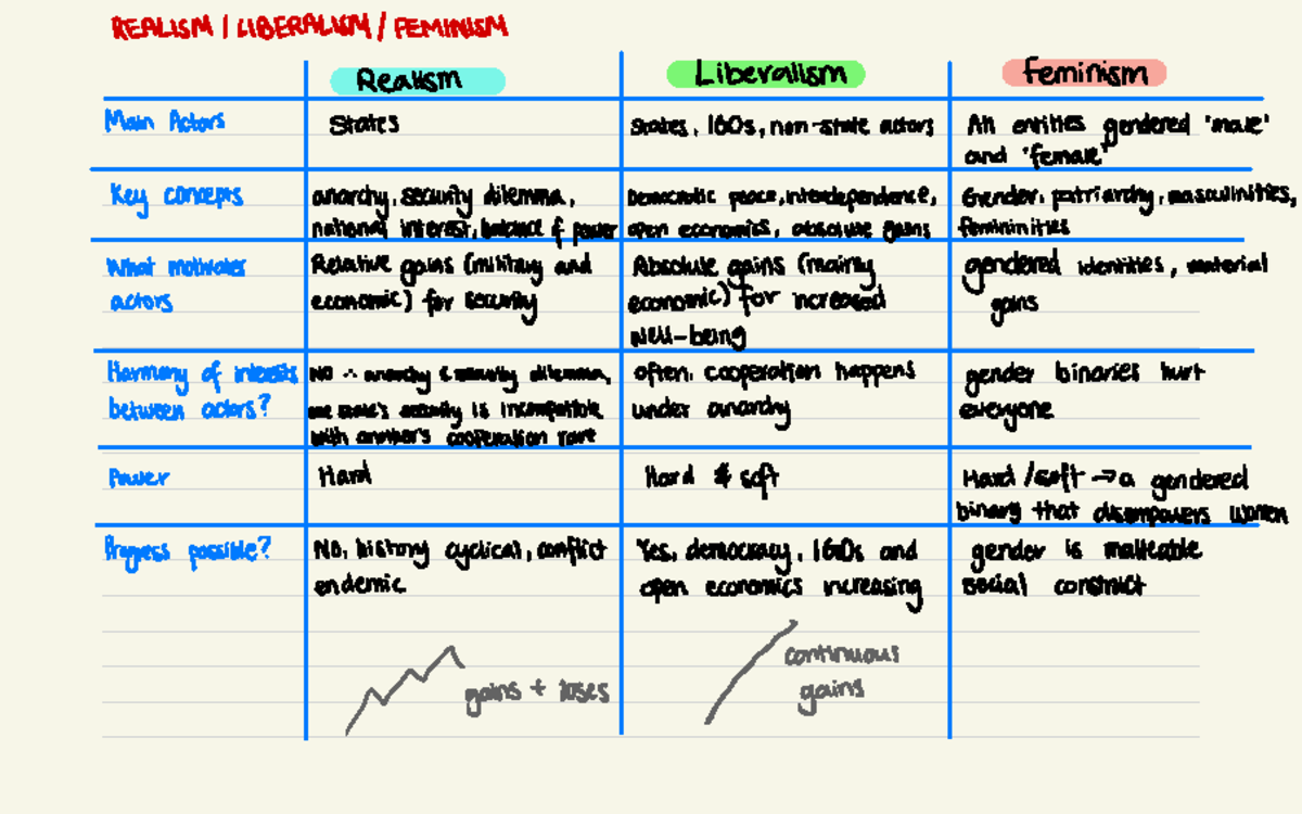 Theories Of International Relations - REALISM / LIBERALISM / FEMINISM ...