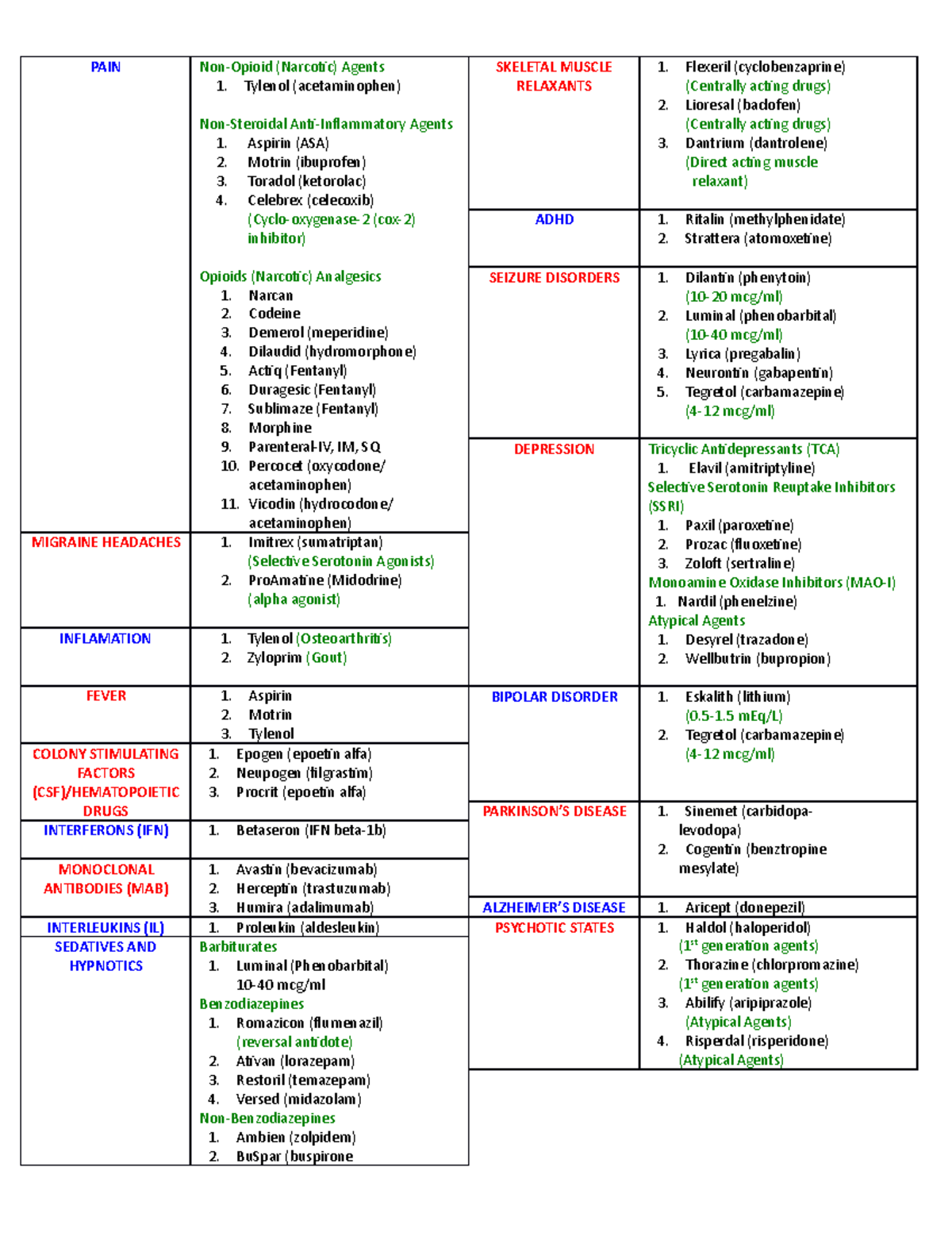 Patho-Drugs(Common) - Patho-Meds - PAIN Non-Opioid (Narcotic) Agents 1 ...