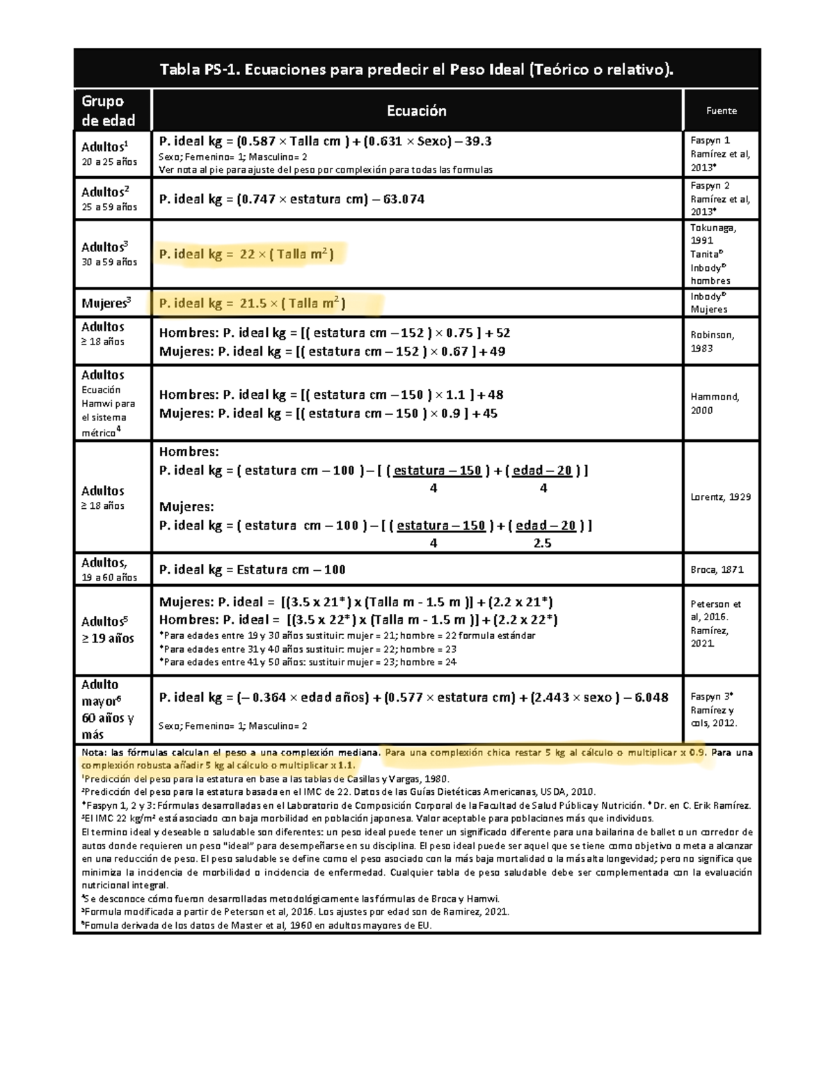 Tabla PS 1 Adultos Peso Ideal Ecuaciones de Peso Ideal 3 - Tabla PS-1 ...