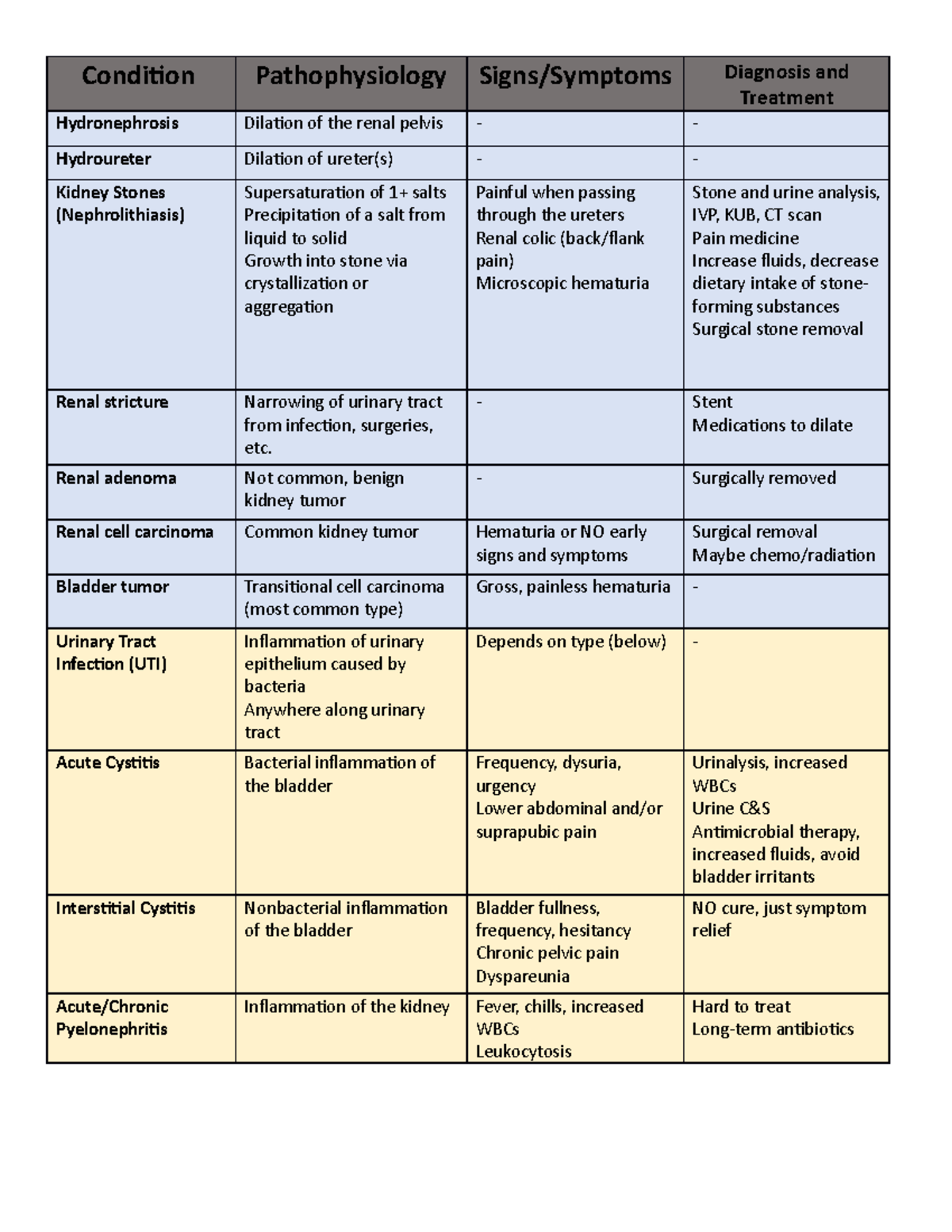 Renal Condition Chart key - Condition Pathophysiology Signs/Symptoms ...